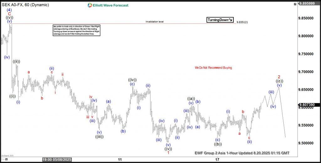 USD/SEK analysis: How we pinpoint a perfect turning point